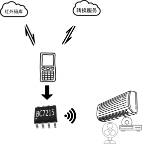 BC7215 万能遥控编解码芯片 - BitCode